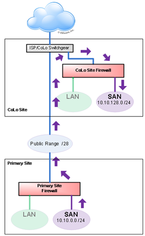 Replication with an EqualLogic SAN; Part 5